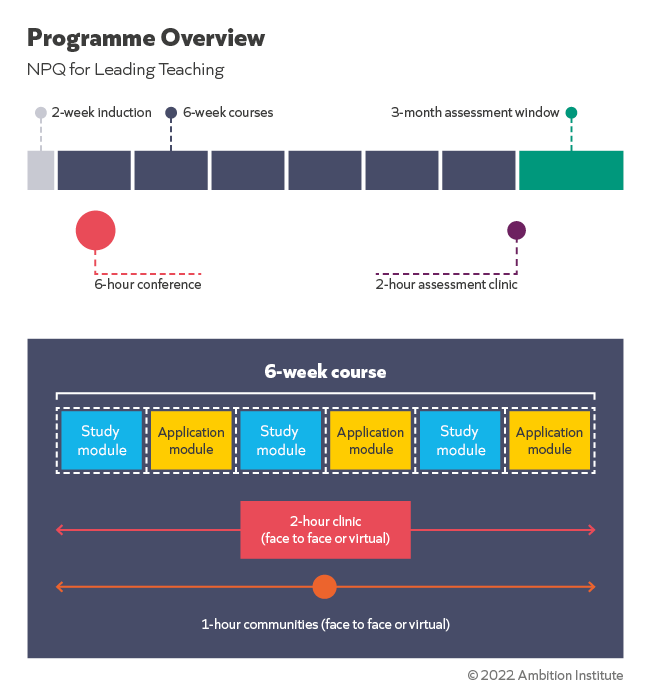 NPQ in Leading Teaching (NPQLT) Course | Ambition Institute