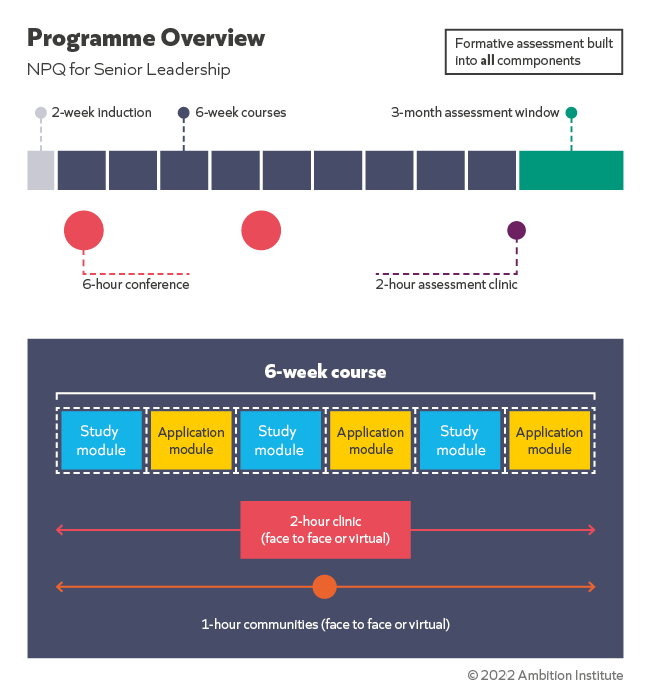 NPQSL | Senior Leadership Training Course | Ambition Institute