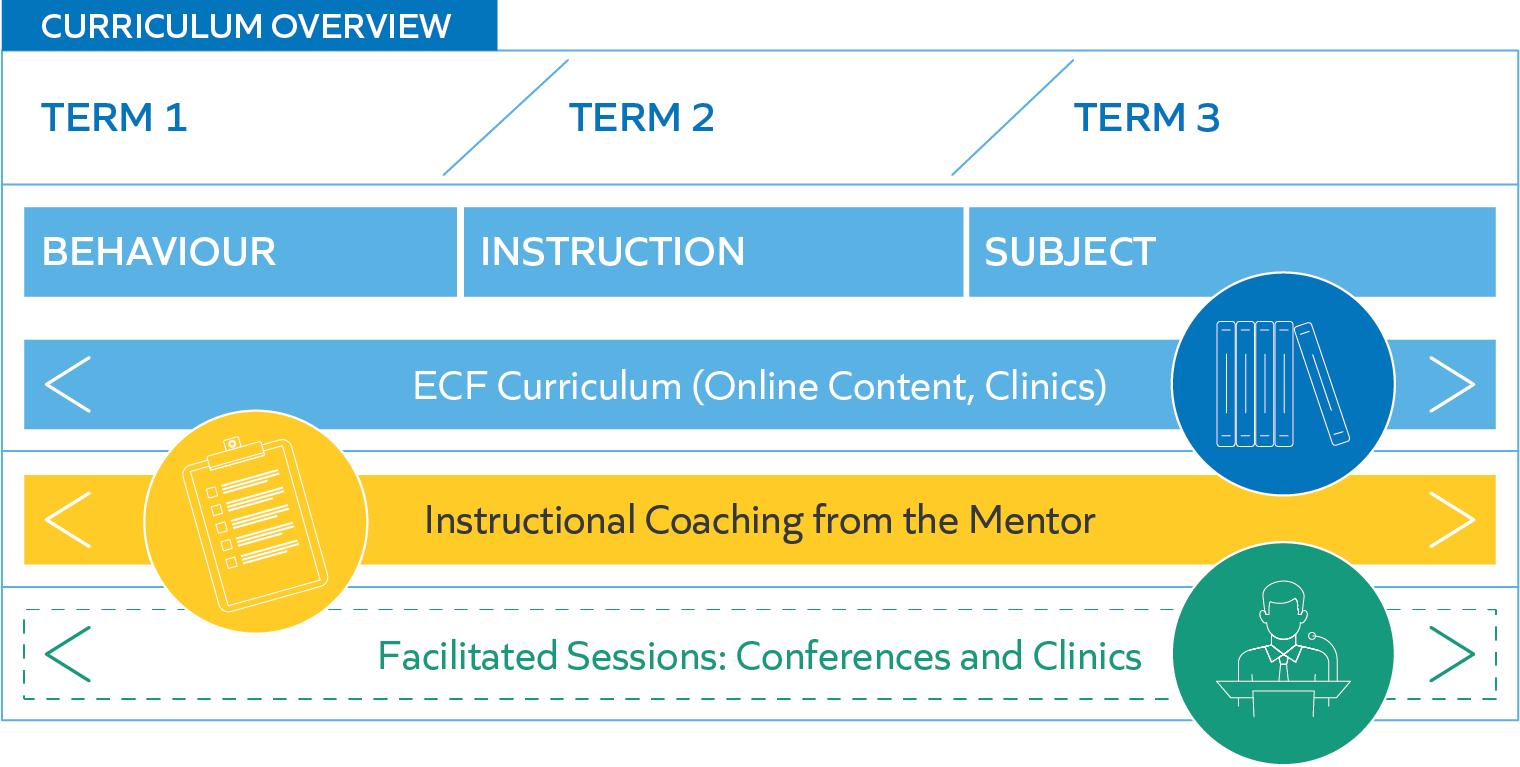 Early Career Training (ECT) Course | Ambition Institute