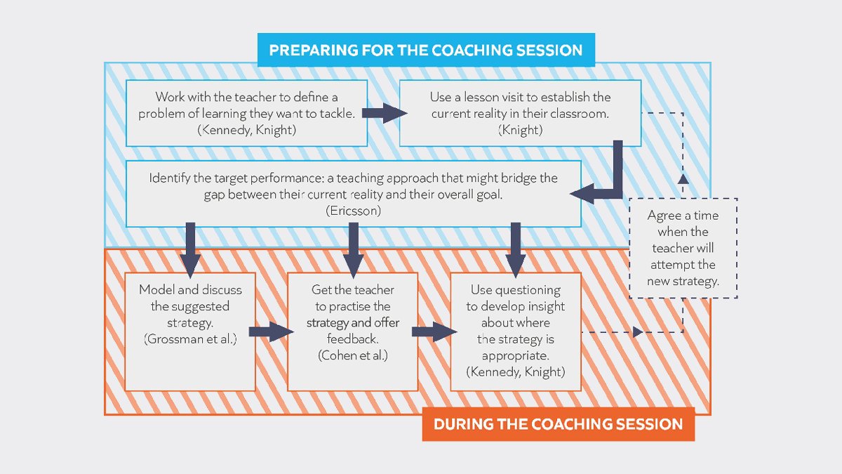 What is Instructional Coaching? | Ambition Institute