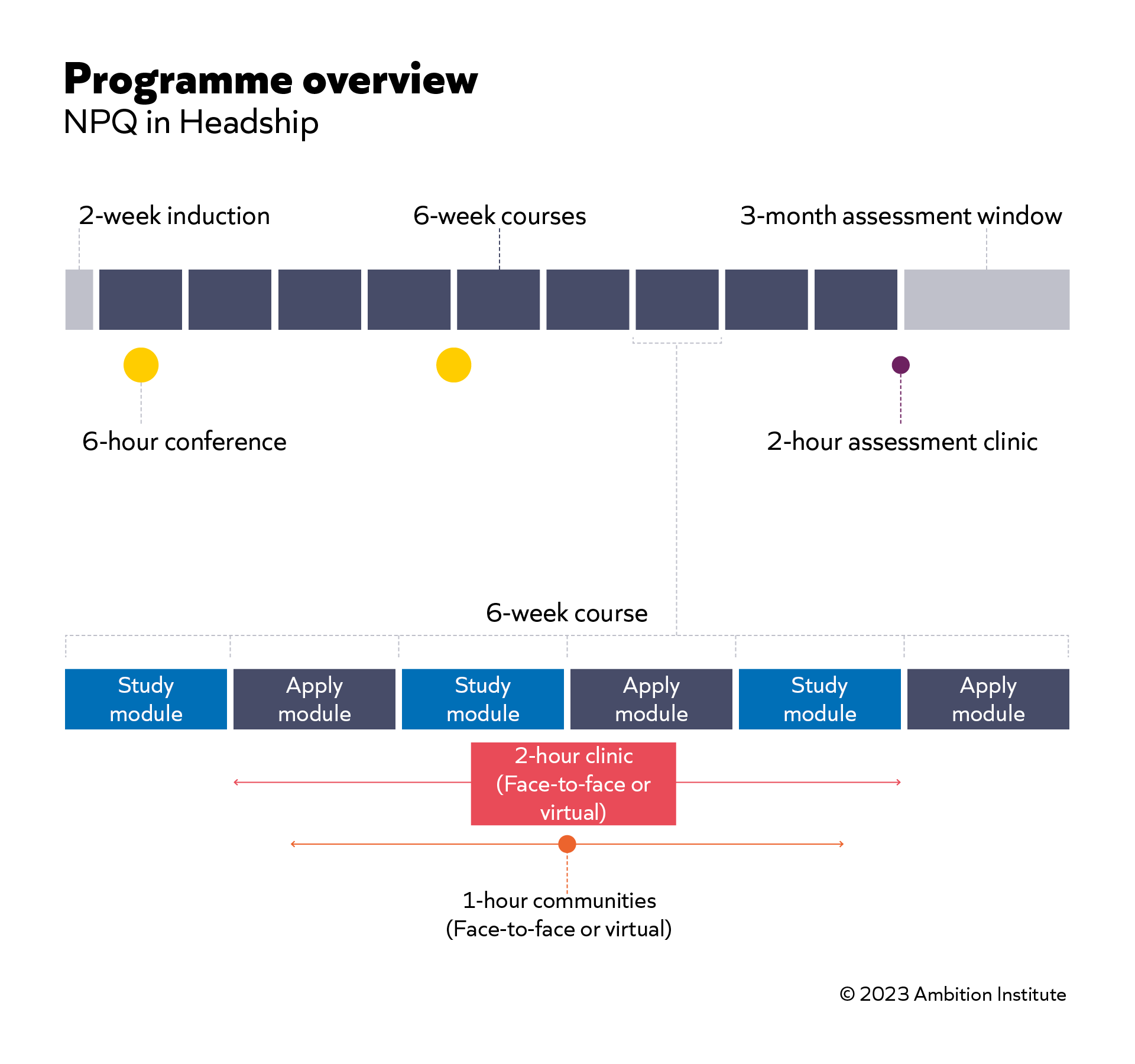 NPQ in Headship (NPQH) Training Course | Ambition Institute