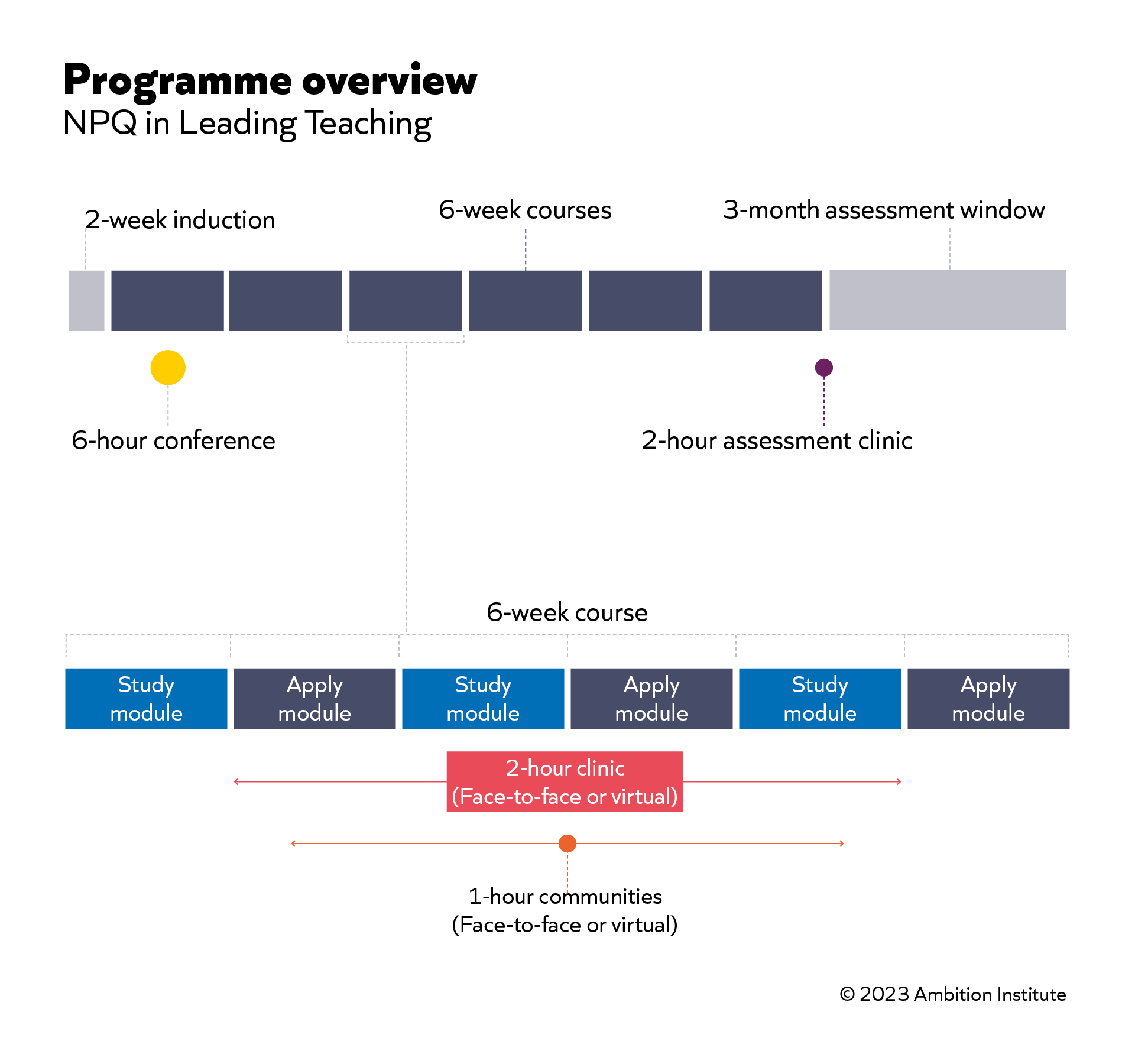 NPQ in Leading Teaching (NPQLT) Course | Ambition Institute
