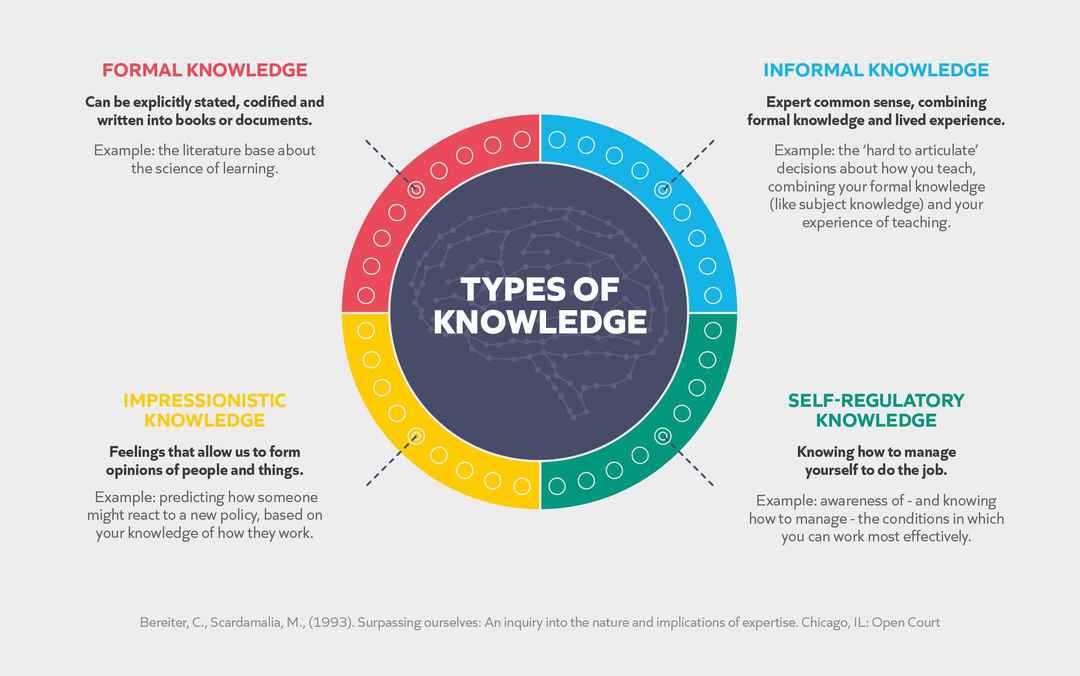 Expertise and Leadership Knowledge | Ambition Institute