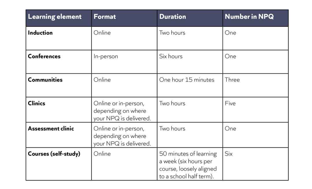 How much time does it take to do an NPQ? | Ambition Institute