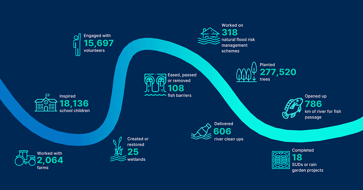 The 2021 Rivers Trust Review is live! | The Rivers Trust