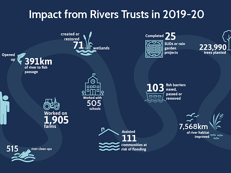 Introducing the 2019-20 Rivers Trust Review | The Rivers Trust