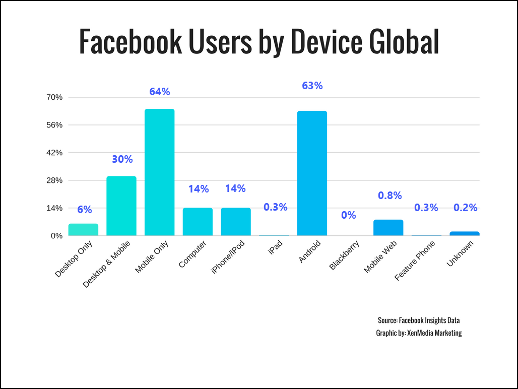 Did You Know 94% of Facebook’s Users Are on Mobile? - Xenmedia ...