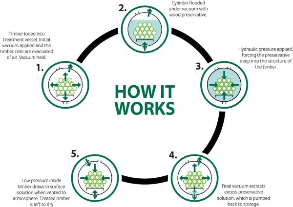 Timber Treatment - A E Evans