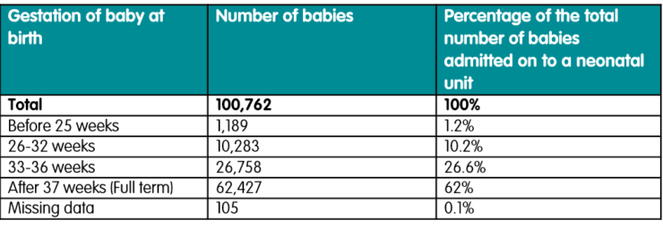 Statistics about neonatal care | Bliss