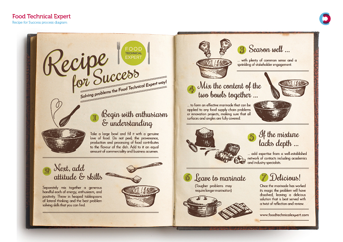 Recipe for Success – work process by New Leaf Design for Food Technical ...