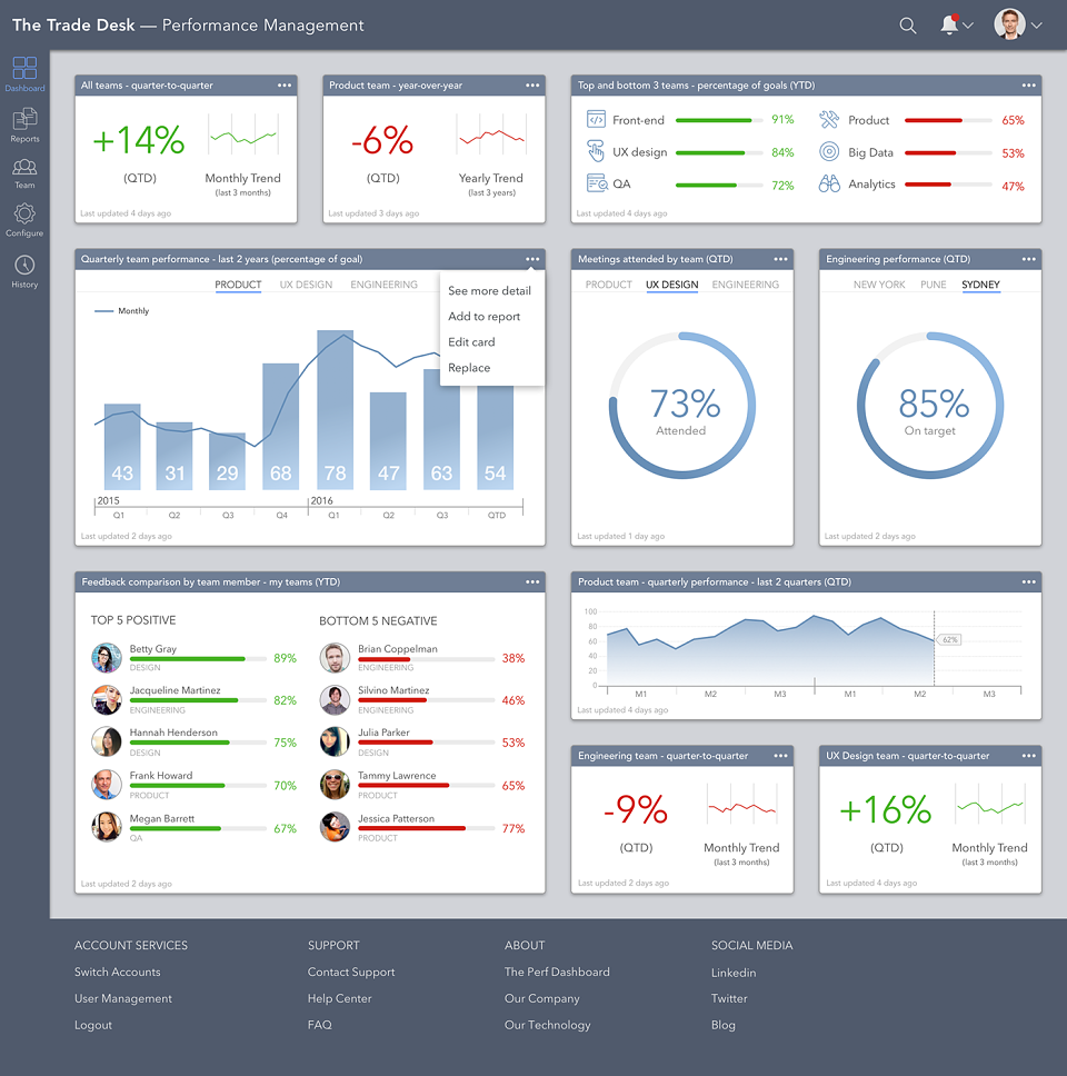 Employee Performance Management Dashboard by Miklos Philips