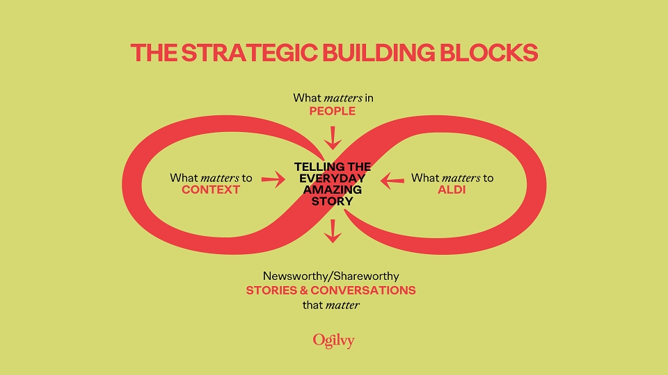 Typography for Aldi Pitch Presentation: Ogilvy by Clare Donald for Aldi