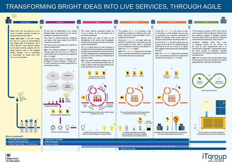 Department for Education Agile Project Delivery Process by Cato Barend ...