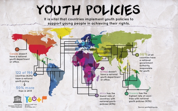 Unesco Youth Infographics by Silvina De for UNESCO