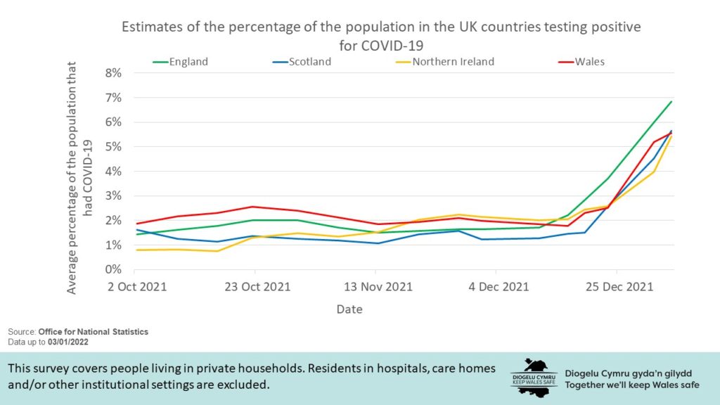 ONS stats showing lower infections in Wales than England 'thoroughly ...