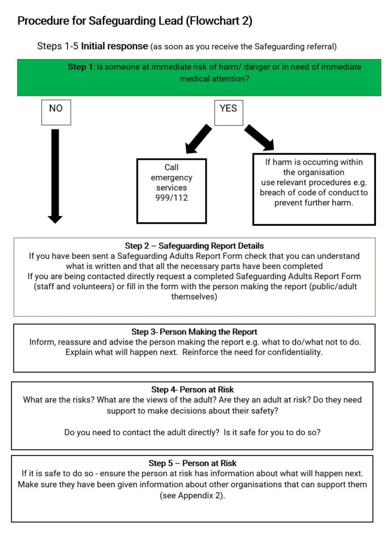 SAFEGUARDING ADULTS PROCEDURES SAF002 - Squash Wales