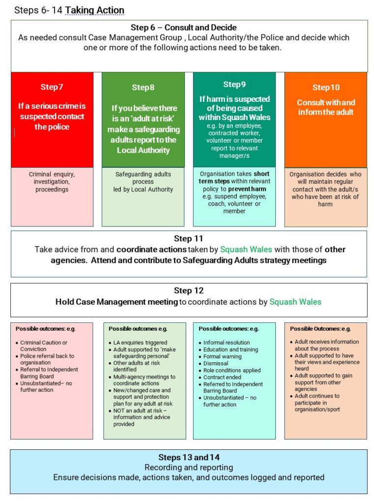 SAFEGUARDING ADULTS PROCEDURES SAF002 - Squash Wales