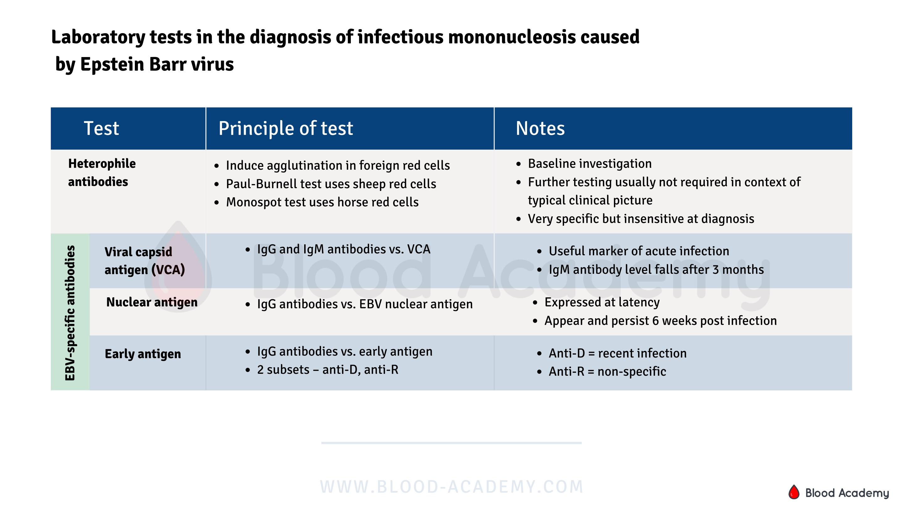 Laboratory tests in the diagnosis of infectious mononucleosis caused by ...