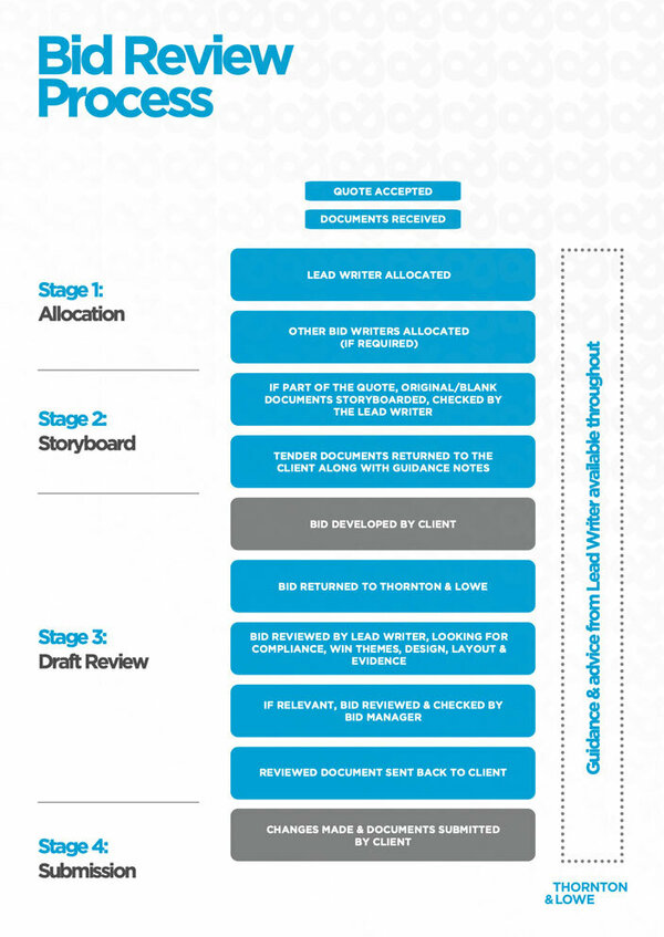 Bid Writing Ultimate Guide