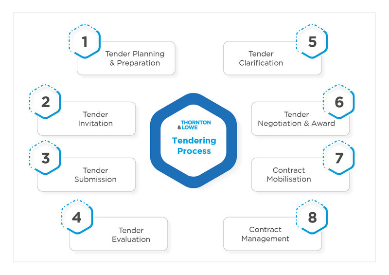 Business Tender Definition: Essential Guide for Procurement Professionals - Thornton & Lowe