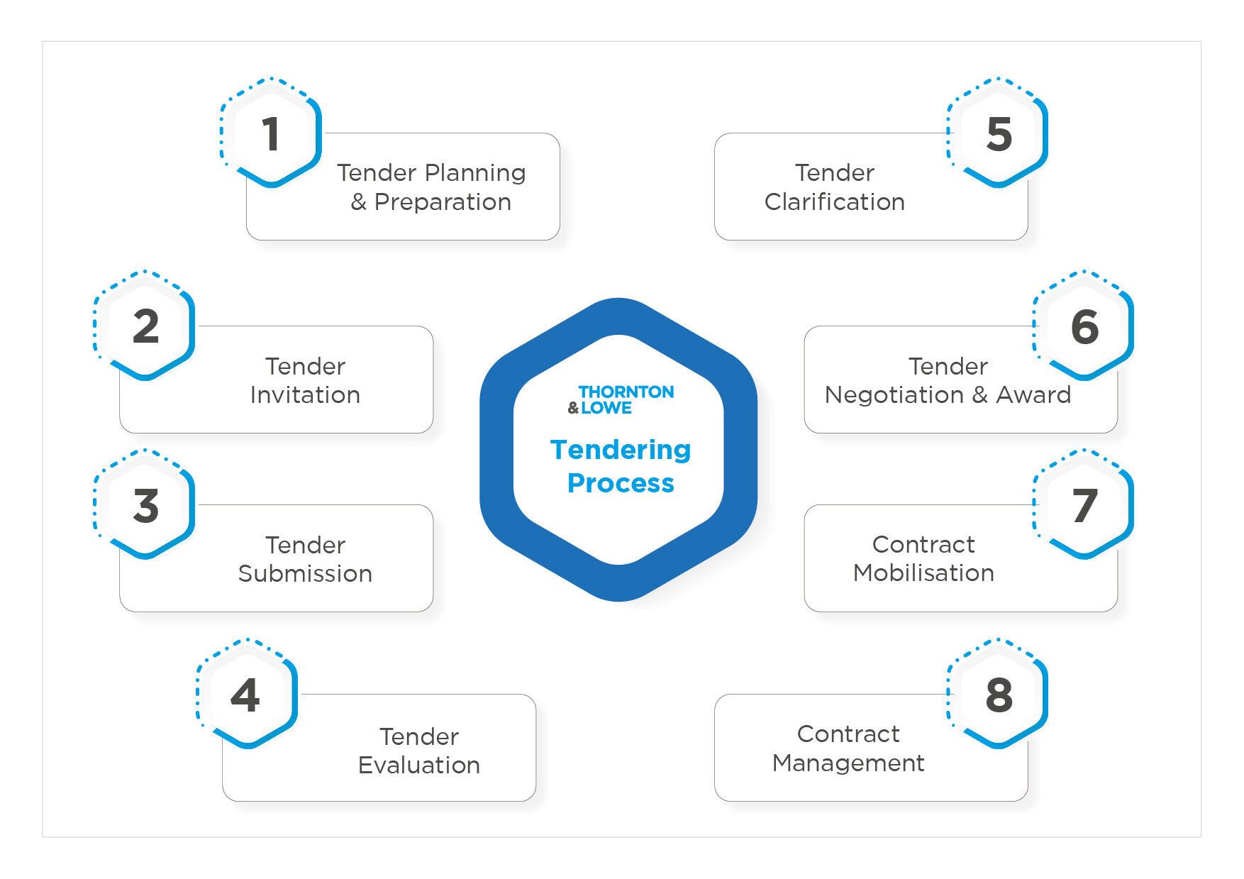 Construction Open Tendering Approach: A Guide for Successful Bidding