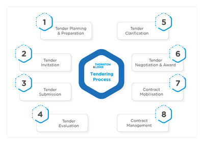 Bidding for Transport Technology 2: Streamlining Procurement in Modern ...