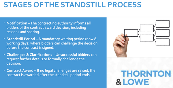 Standstill Period: Essential Cooling-Off Phase in Tenders - Thornton & Lowe