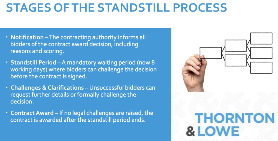 Standstill Period: Essential Cooling-Off Phase in Tenders - Thornton & Lowe