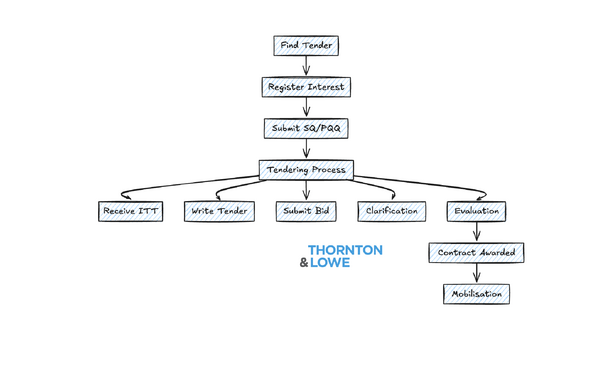 Understanding the UK Tender Process: A Step-by-Step Guide
