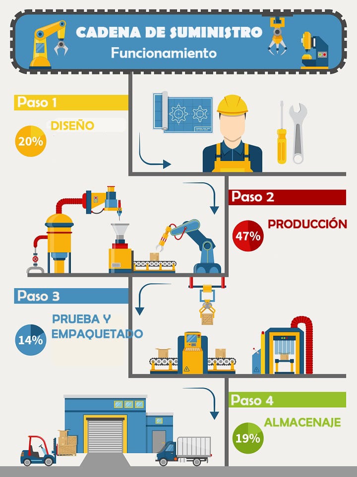 Supply Chain Management Y Sus Beneficios 2022 Supply Chain Management Y Sus Beneficios 2022
