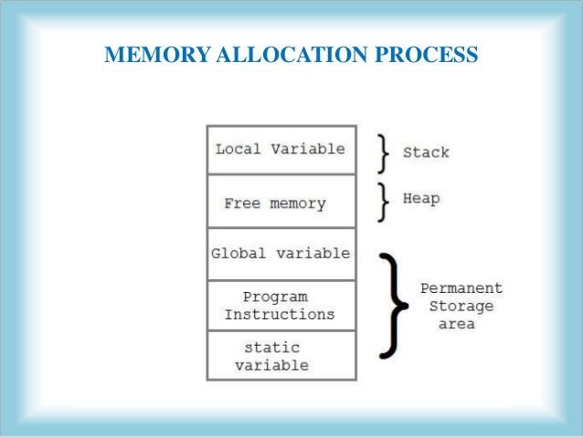  Memory Allocation 