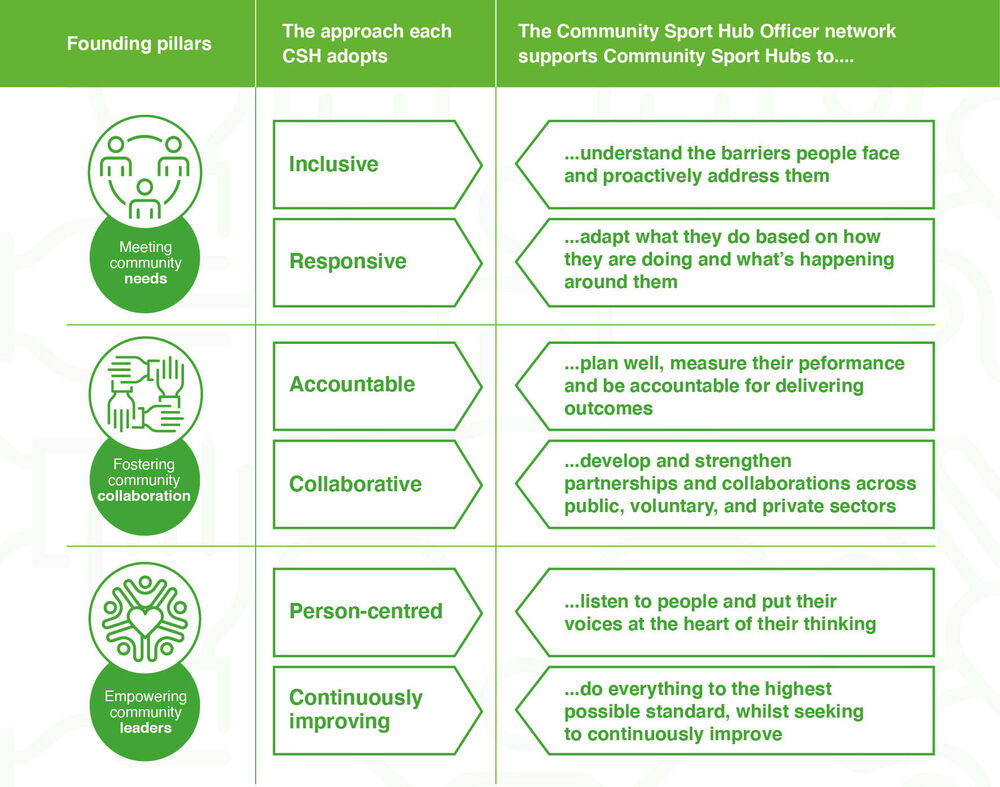 Community Sport Hubs - Active Stirling